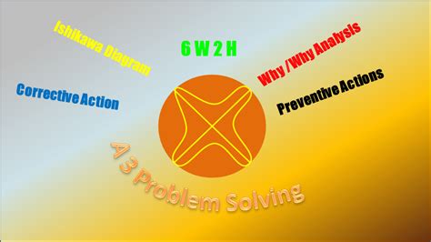 A3 Problem Solving