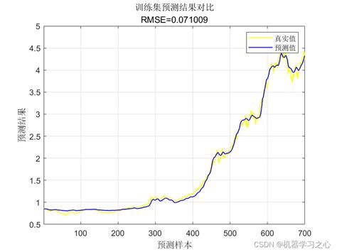 时序预测 Matlab实现grnn广义回归神经网络时间序列预测（多指标，多图）基于时间序列的grnn Csdn博客