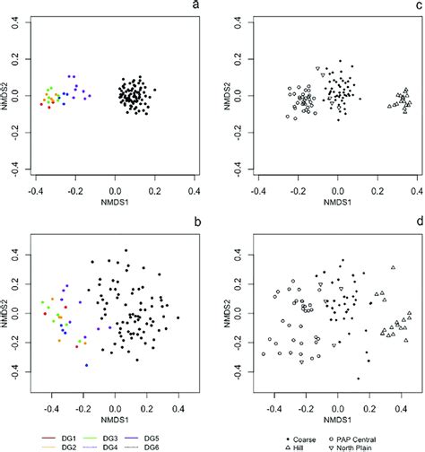 2 dimensional non metric dimensional scaling ordination plots of