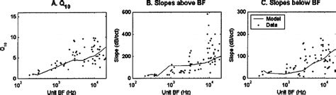 Summary Statistics Describing The Shapes Of The Tuning Curves Dots
