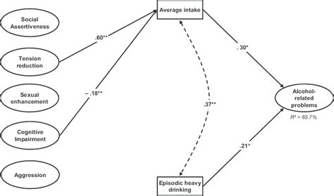 Multiple Group Sem For 45 To 64 Year Olds N 2212 Standardized Download Scientific Diagram