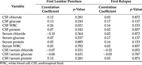 Correlation Between Csf Findings And The Multiple Sclerosis Severity