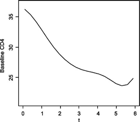 The Estimators For The Mean Cd4 Percentage Download Scientific Diagram