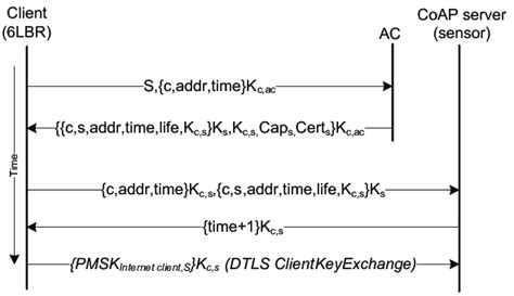 Lowpan Support Authentication Protocol Download Scientific Diagram