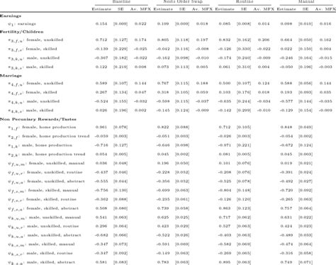 Parameter Estimates Occupational Choice Alternative Model