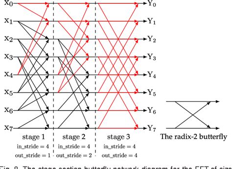 Figure 1 From Automatic Generation Of High Performance Fft Kernels On Arm And X86 Cpus