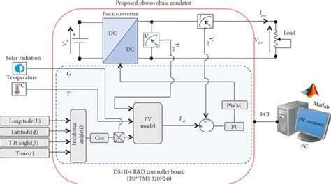 Proposed Photovoltaic Emulator Architecture Download Scientific Diagram