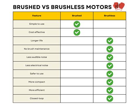 Brushed Vs Brushless Dc Motors Which Is Better