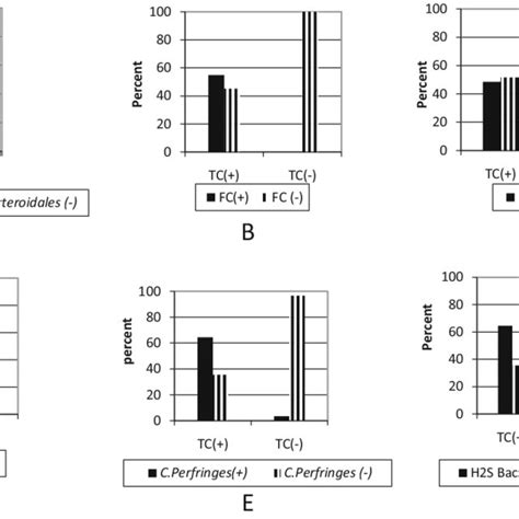 Relationship Between Detection Of Total Coliforms And Presence Absence Download Scientific