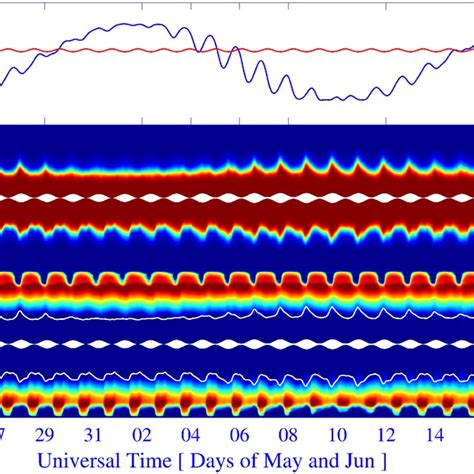 Timealtitude Color Plot Of Thermal Electron Density Bottom Panel Download Scientific Diagram