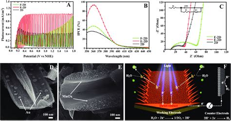 Photo Electrochemical Performance And Optoelectronic Property Analysis