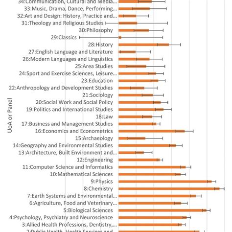 Spearman Correlations Between Field And Year Normalised Citation Counts Download Scientific