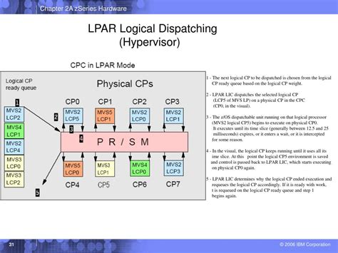 Ppt Chapter 2a Hardware Systems And Lpars Powerpoint Presentation Free Download Id5741855