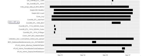 Ggplot2 No Bars Shown In R Ggplot Gantt Chart Stack Overflow