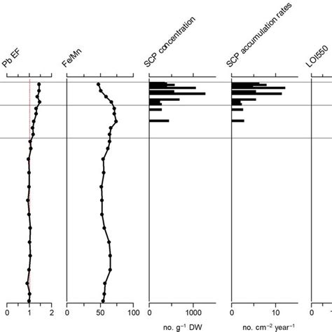 Trace Metal And Element Enrichment Factors For P Cu Zn And Pb Femn