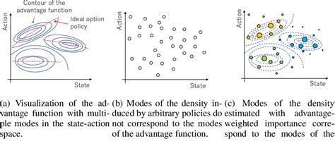Figure 2 From Hierarchical Reinforcement Learning Via Advantage Weighted Information