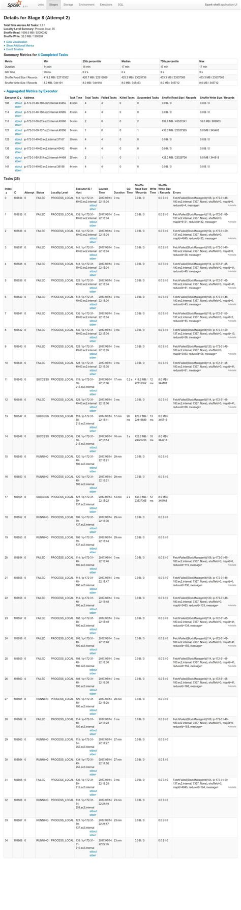 Spark Write To CSV Fails Even After Hours Stack Overflow