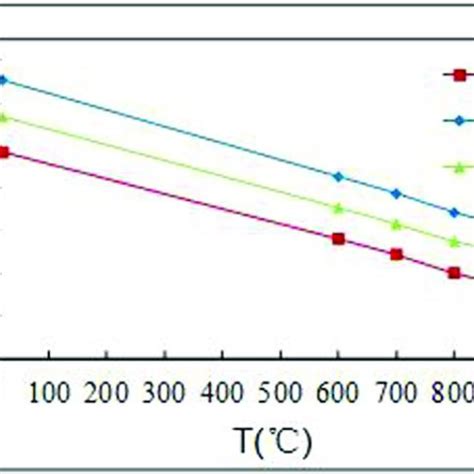 Modulus Of Elasticity Measured From Room Temperature To 950C Before TMF Download Scientific