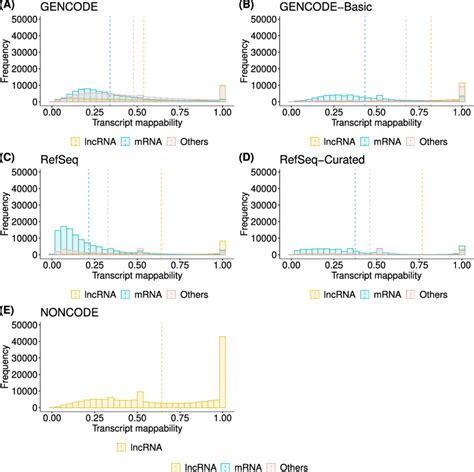 Complexity Of Gene Models Was Significantly Different Among Human Gene Download Scientific