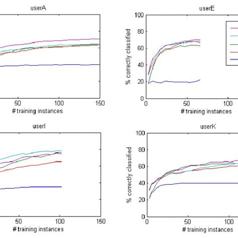 Learning Curves For The Different Classifiers For Some Selected Users