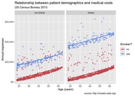 Exploring Data With Ggplot The RBioc Book