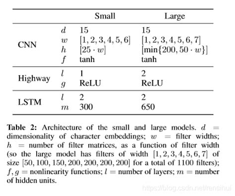 中文短文本分类实例四 charcnn kim（character aware neural language models） charcnn用