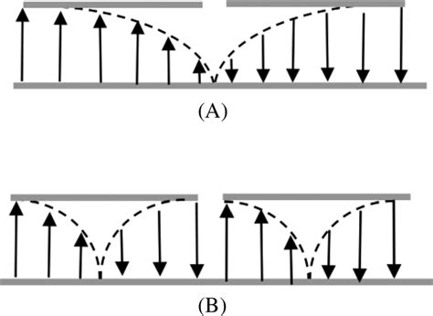 Electric Field Distribution Of Tm10 And Tm20 Modes A Tm10 B Tm20