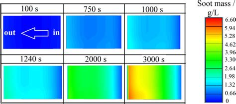 Contour Plot Of Soot Deposition Distribution At Various Times During
