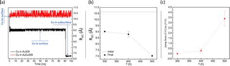Growth Pathways Of Cu Shells On Au And Aucu Seeds Interdiffusion Shape Transformations