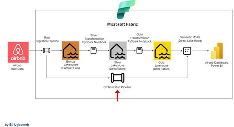 P7 Solution Orchestration Using Pipeline In Microsoft Fabric Eli Ugbomeh