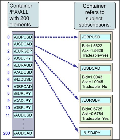 Caplin Systems DataSource Data Types Containers