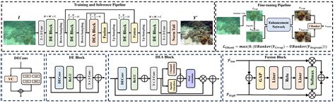 underwater image enhancement based on difference convolution and
