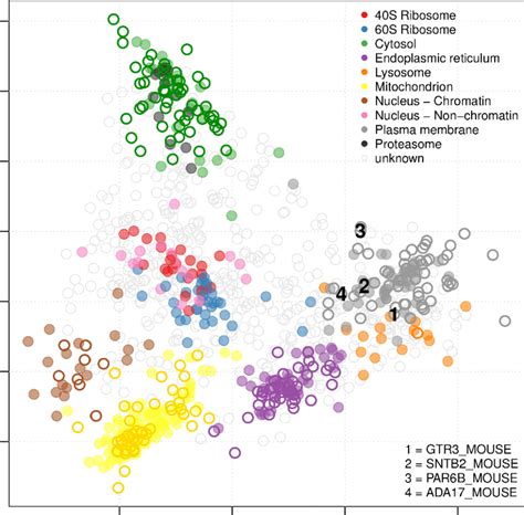 Principal Components Analysis Plot Pca Of The Mouse Stem Cell