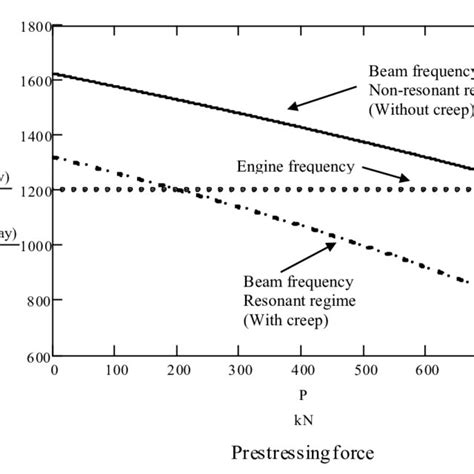 resonant and non resonant frequencies as a function of axial