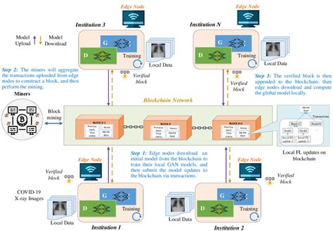 The Proposed Blockchain Based Federated Learning For COVID Detection