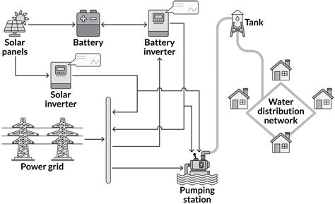 Optimized Integration Of Solar And Battery Systems In Water