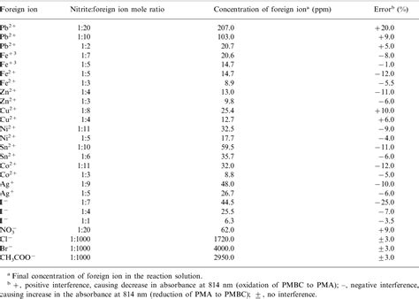 Figure 1 From Spectrophotometric Determination Of Nitrite And Nitrate