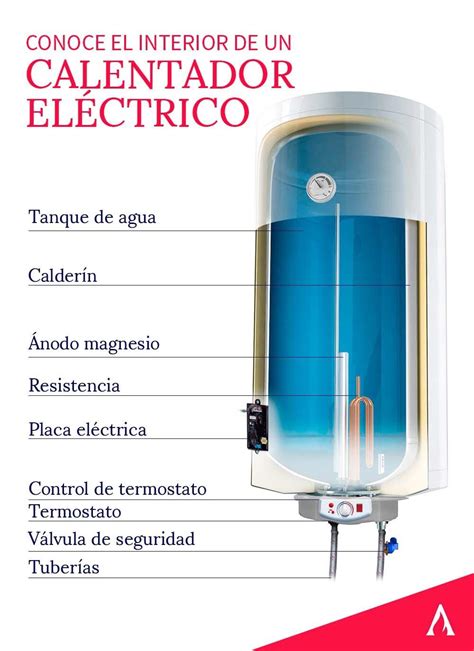 ¿cómo Funciona Un Calentador Eléctrico Aprende Institute