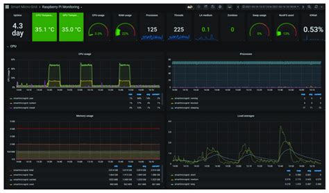 Solar Energy Monitoring With Raspberry Pi And Node Red By
