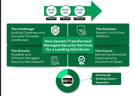 Piyush Mishra On Linkedin Cybersecurity Ai Seceon Growth Innovation Techtransformation