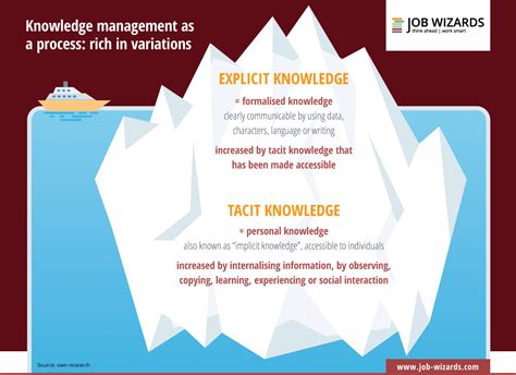 Knowledge Management Definition Soakploaty