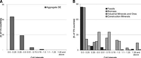 Coefficients Of Variation Cov Standard Deviationmean For Domestic