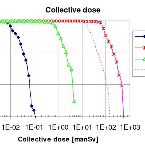Complementary Cumulative Distribution Functions Ccdf Of The