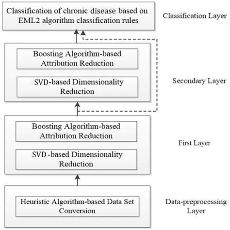 classification model of chronic disease based cascaded deep learning
