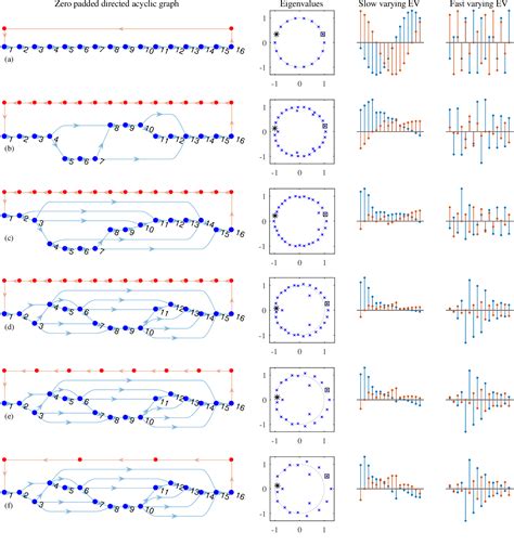 Figure 3 From Fourier Analysis Of Signals On Directed Acyclic Graphs Dag Using Graph Zero