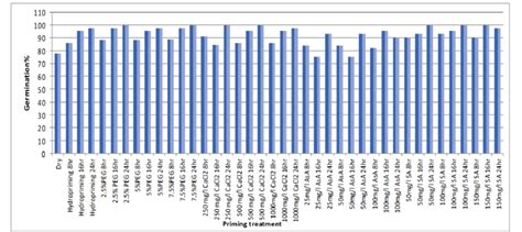 Effect Of Priming Treatments And Duration On Wheat Grain Germination