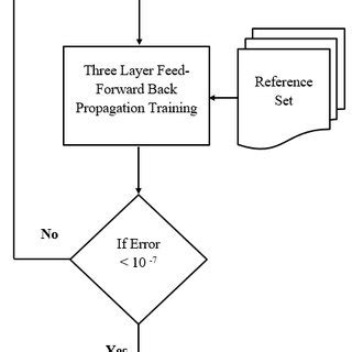 Neural Network Training Steps To Reach The Desired Goal Download Scientific Diagram