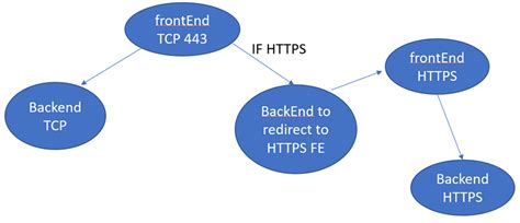 Frontend And Tcp Over Tls Help Haproxy Community