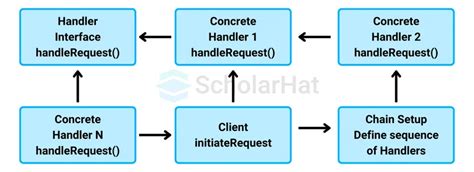 Learn Design Patterns In Java Types Examples And Applications