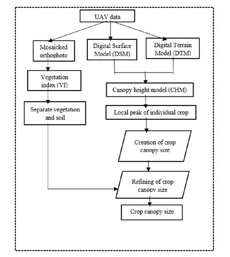 Automated Framework For Crop Mapping And Canopy Characterization